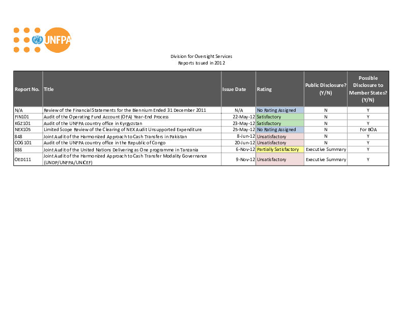2012 List of UNFPA Internal Audit Reports Issued 2012 List of UNFPA Internal Audit Reports Issued