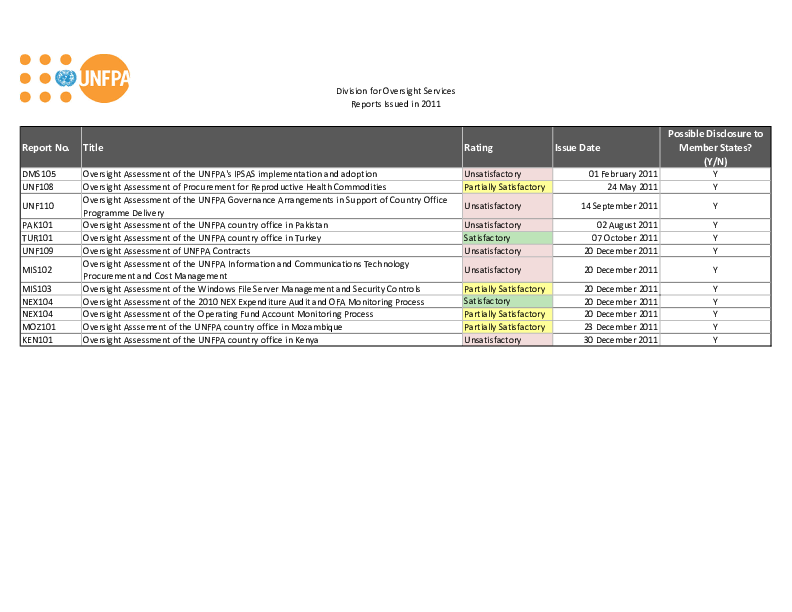 2011 List of UNFPA Internal Audit Reports Issued 2011 List of UNFPA Internal Audit Reports Issued