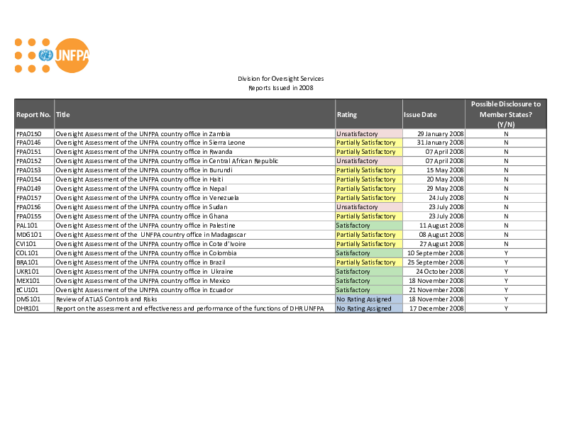 List of 2008 Internal Audit Reports List of 2008 Internal Audit Reports